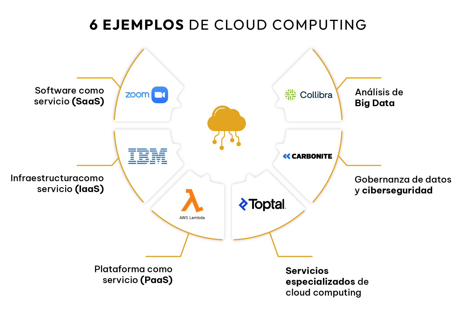 Computación en la nube: ¿Qué es cloud computing y cómo funciona?